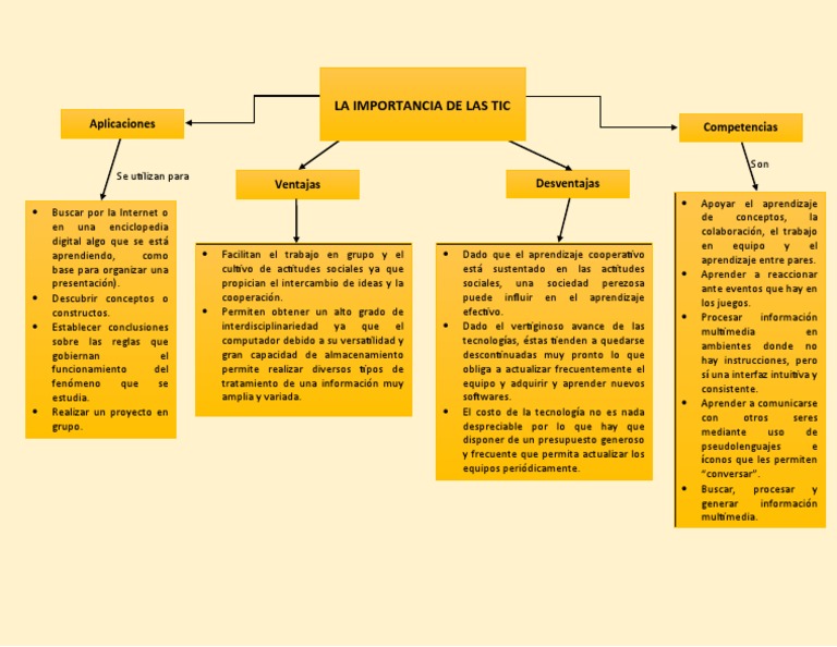Mapa Conceptual de Las TIC | PDF | Aprendizaje | Tecnología de información y comunicaciones