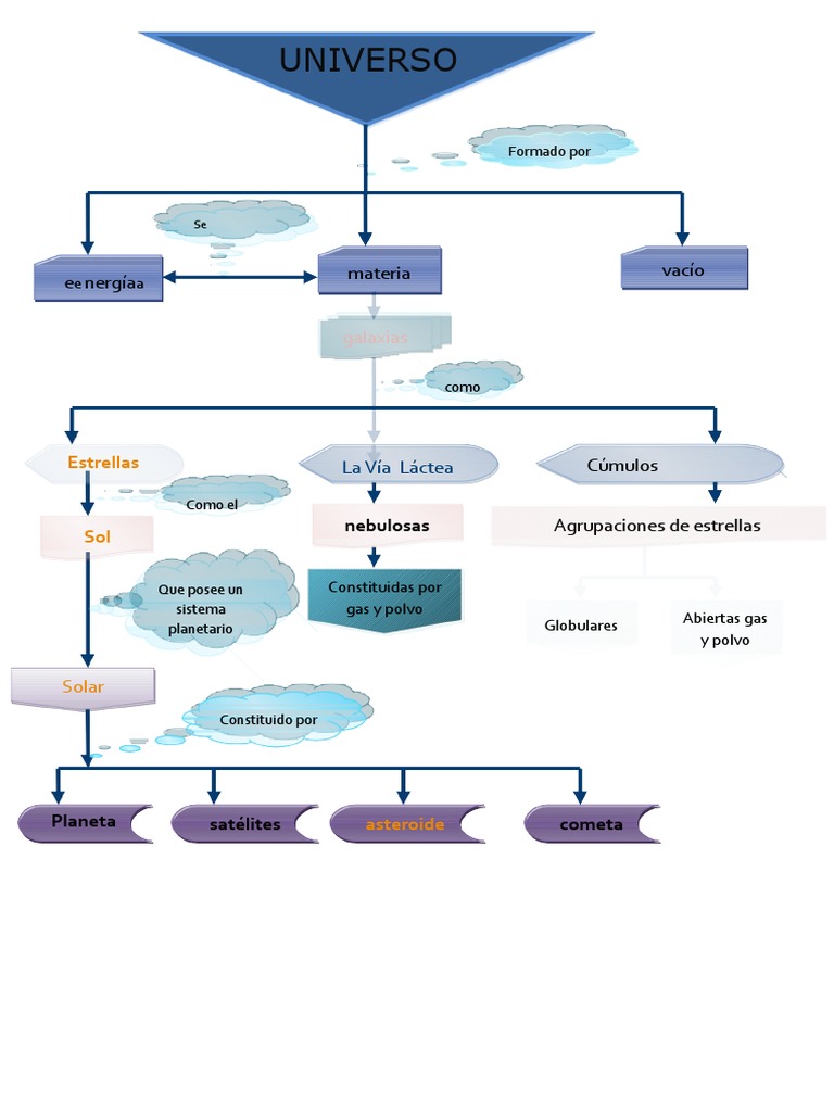 Mapa Conceptual Del Universo 8 | PDF