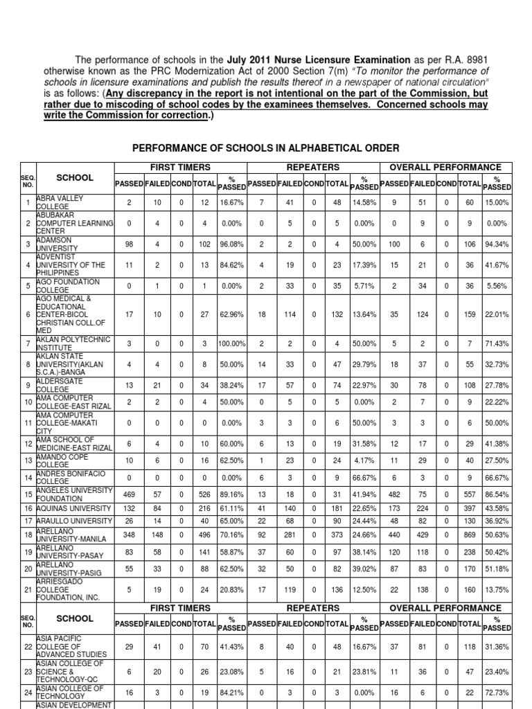 July 2011 NLE Result: School Performance | PDF | Manila | Philippines