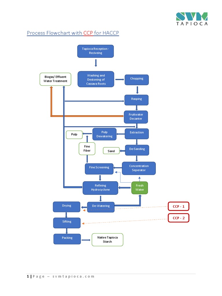HACCP Flowchart for Tapioca Starch Production | PDF | Starch | Pulp (Paper)