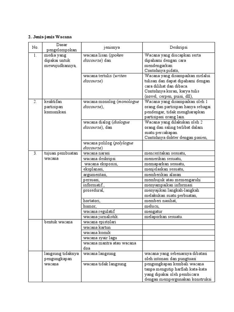 Tabel Jenis Wacana | PDF