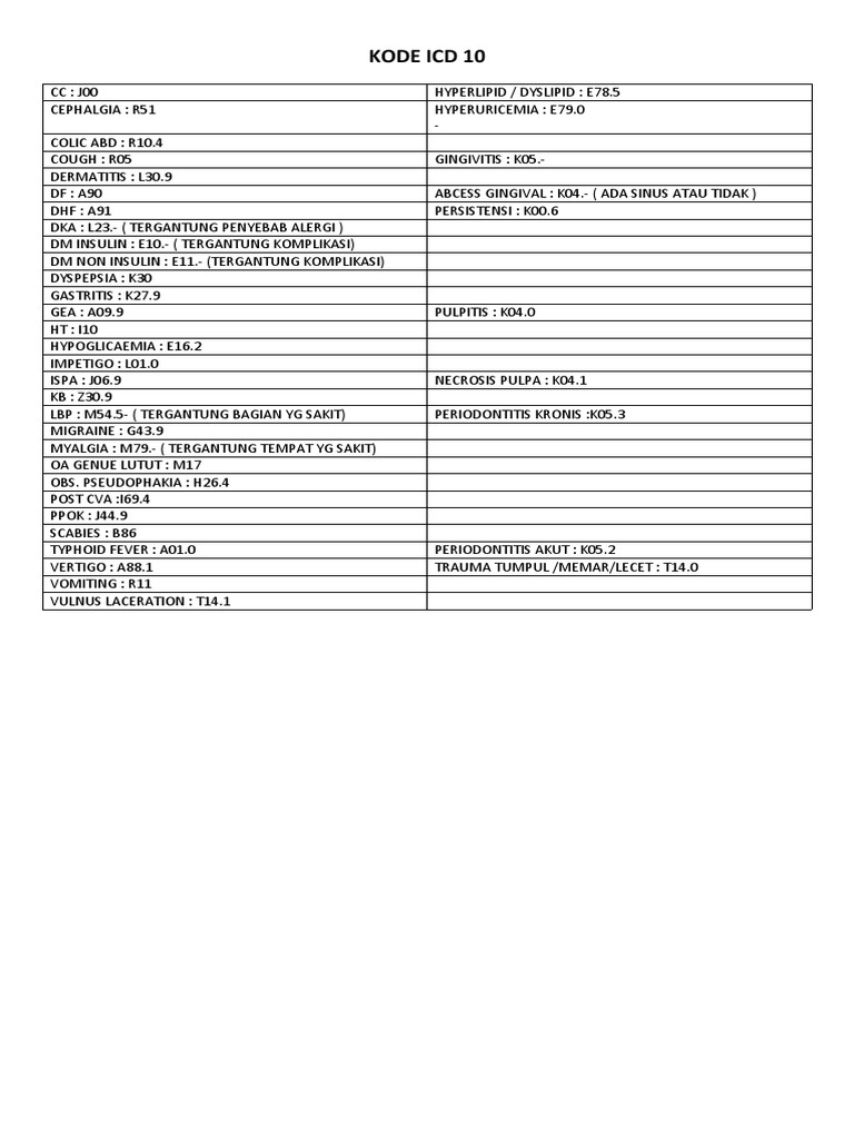 Kode Icd 10 | PDF