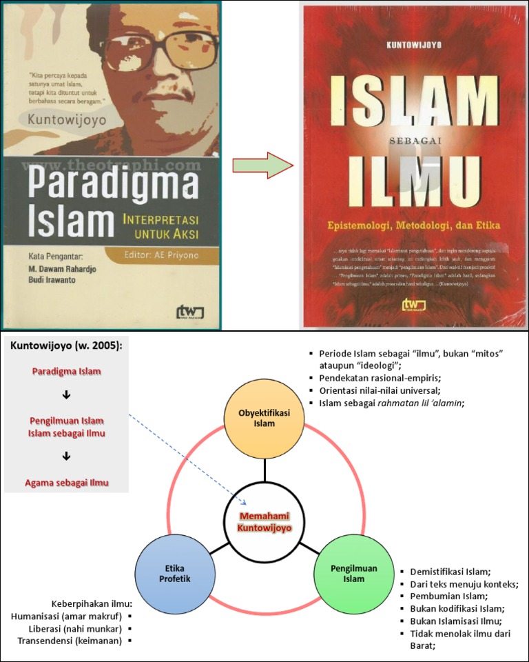 Kuntowijoyo - Pengilmuan Islam | PDF | Ilmu Sosial | Agama & Spiritualitas