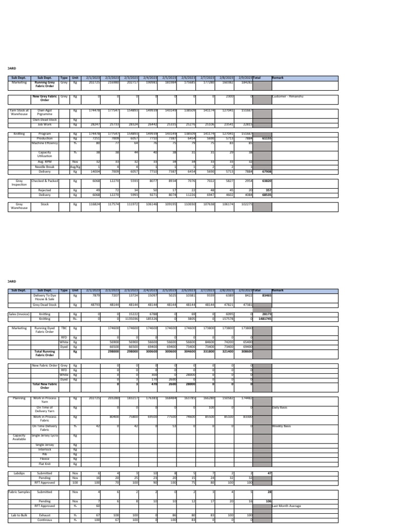 MIS Dashboard - 9.2.23 | PDF | Dyeing | Knitting