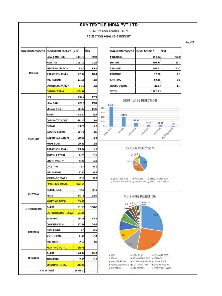 05 Dash Board - Reprocess & Rejection Dyed Fabric | PDF | Textiles | Dyeing