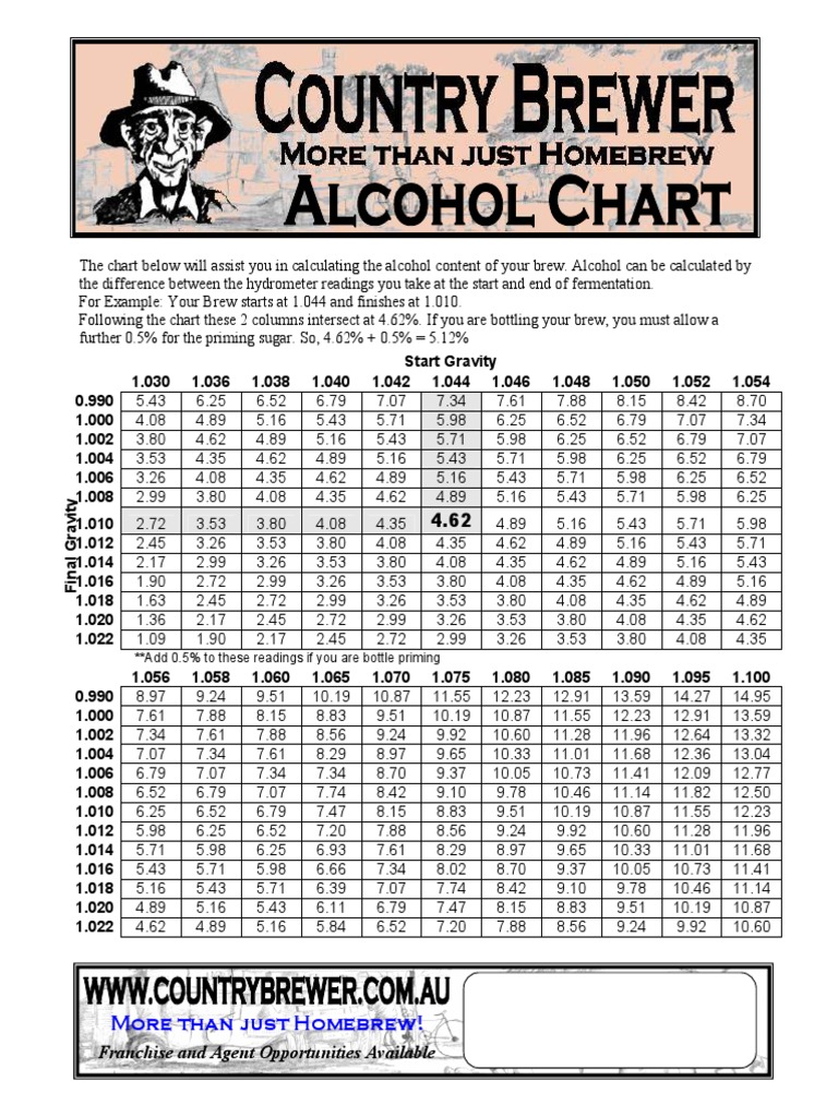 Brewed Beverage Alcohol Chart | PDF | Alcoholic Drinks | Brewing