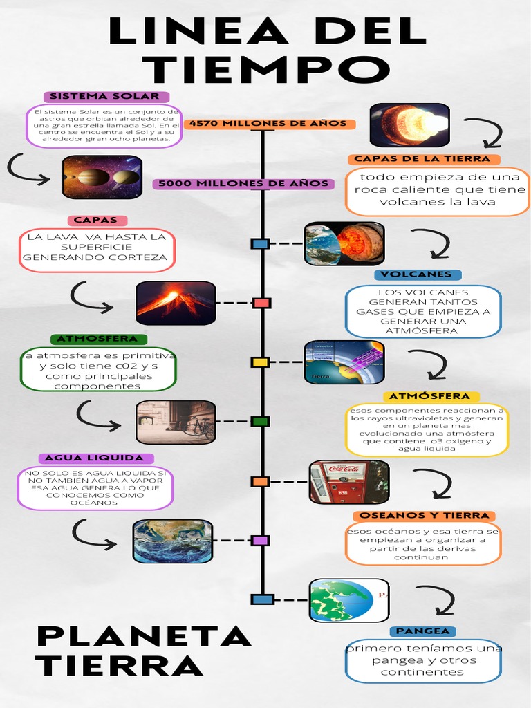 Infografia Línea Del Tiempo Historia Timeline Doodle Multicolor | PDF | Tierra | Atmósfera