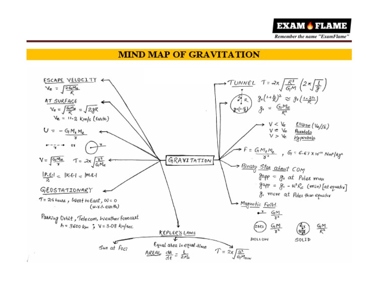 Mind Map of Gravitation | PDF