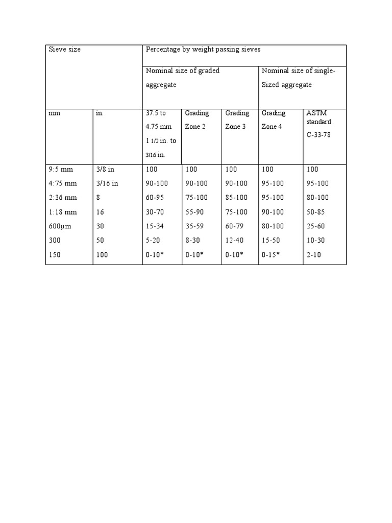 Aggregate Grading and Sieve Sizes Guide | PDF