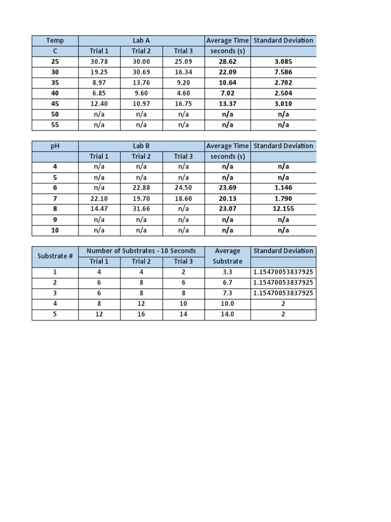 Amylase Reaction Rates: Temp & pH Effects | PDF | Unit Processes ...