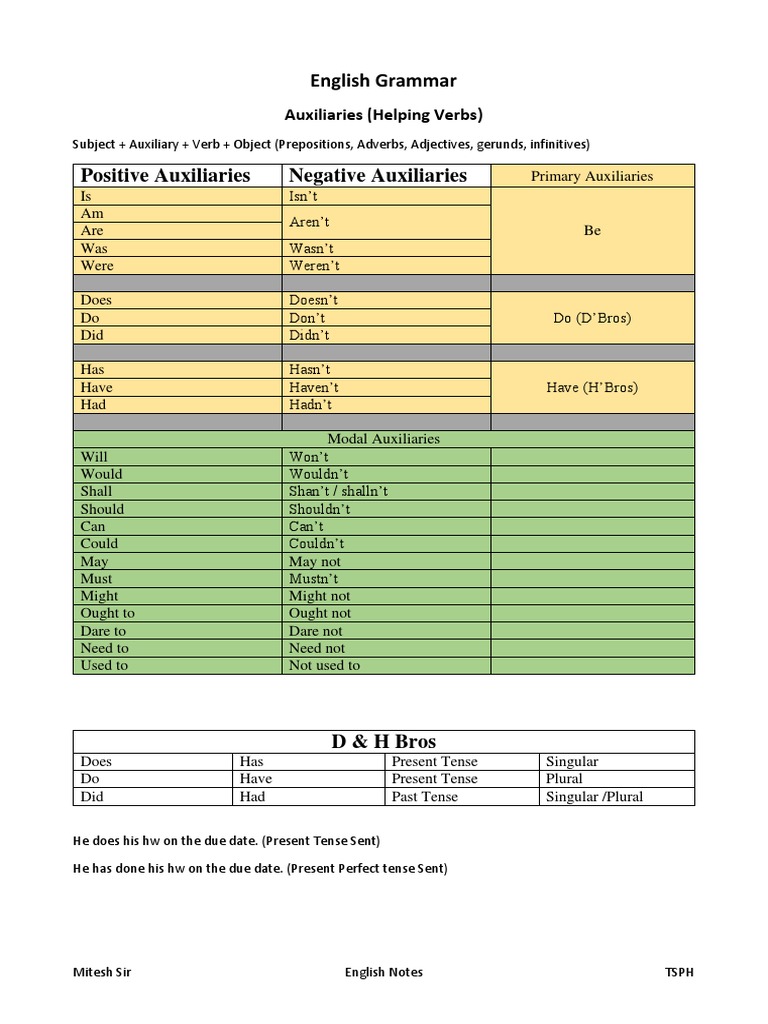 TSPH 1 | PDF | Grammatical Tense | Perfect (Grammar)