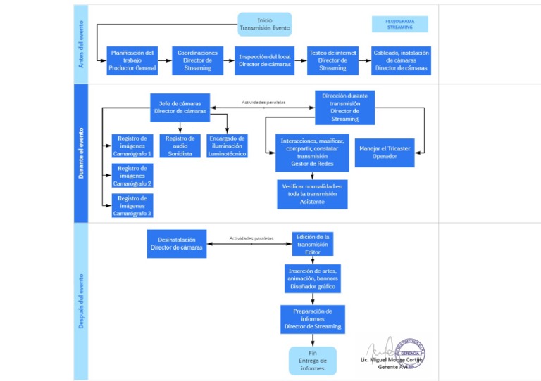 Flujograma - Streaming | PDF