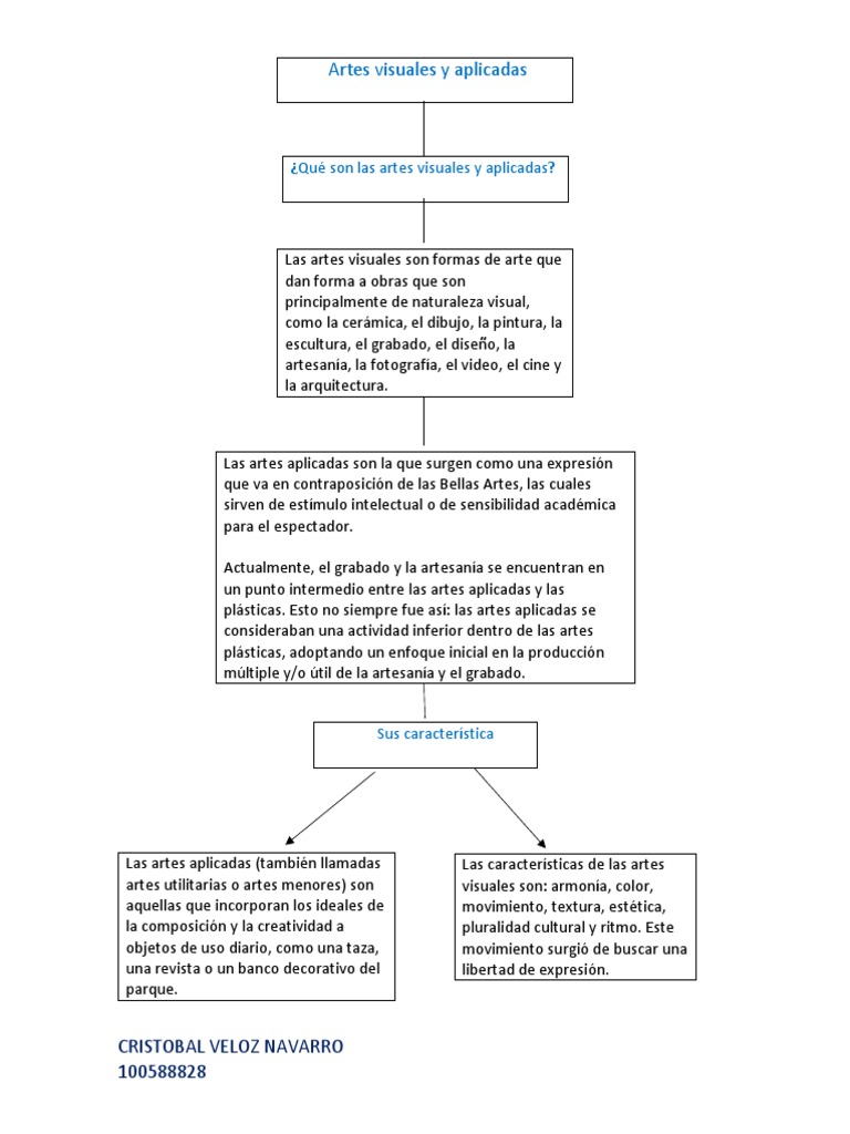 Mapa de Artes Visuales y Aplicadas | PDF