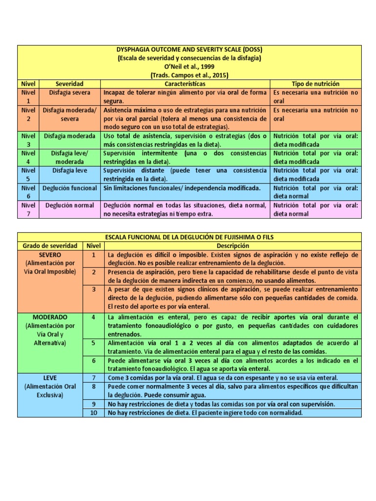 Escalas de Severidad y Regimen | PDF | Dieta | Agua