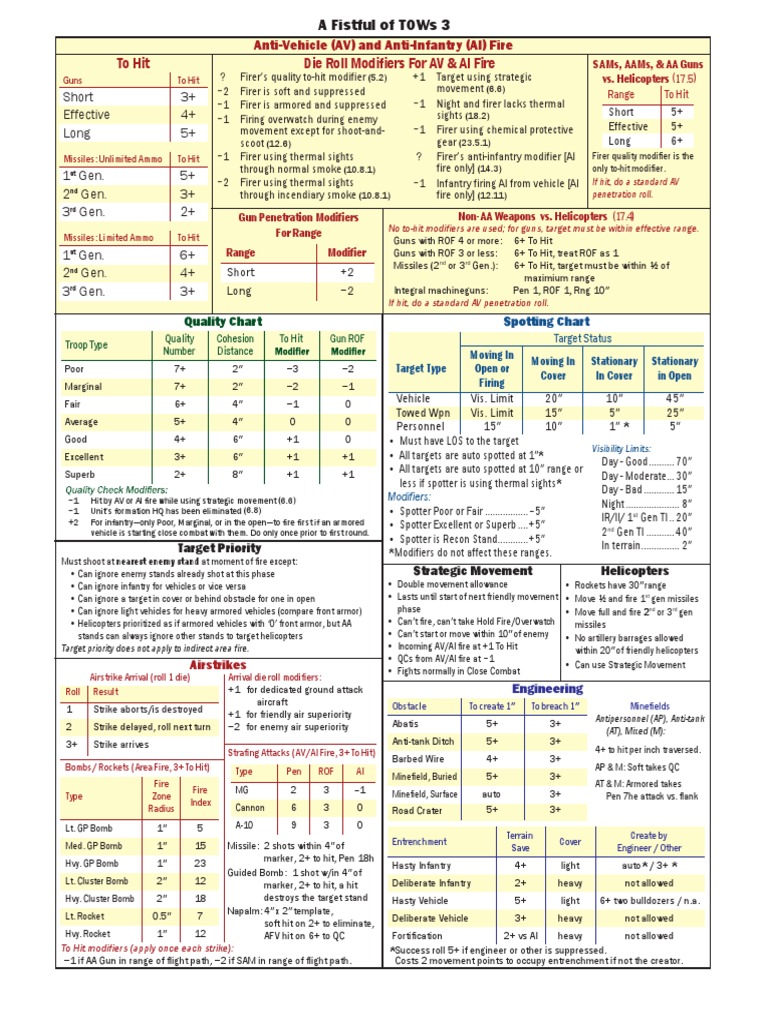 FFT3 Quick Reference Chart | PDF | Barrage (Artillery) | Armoured Fighting Vehicles
