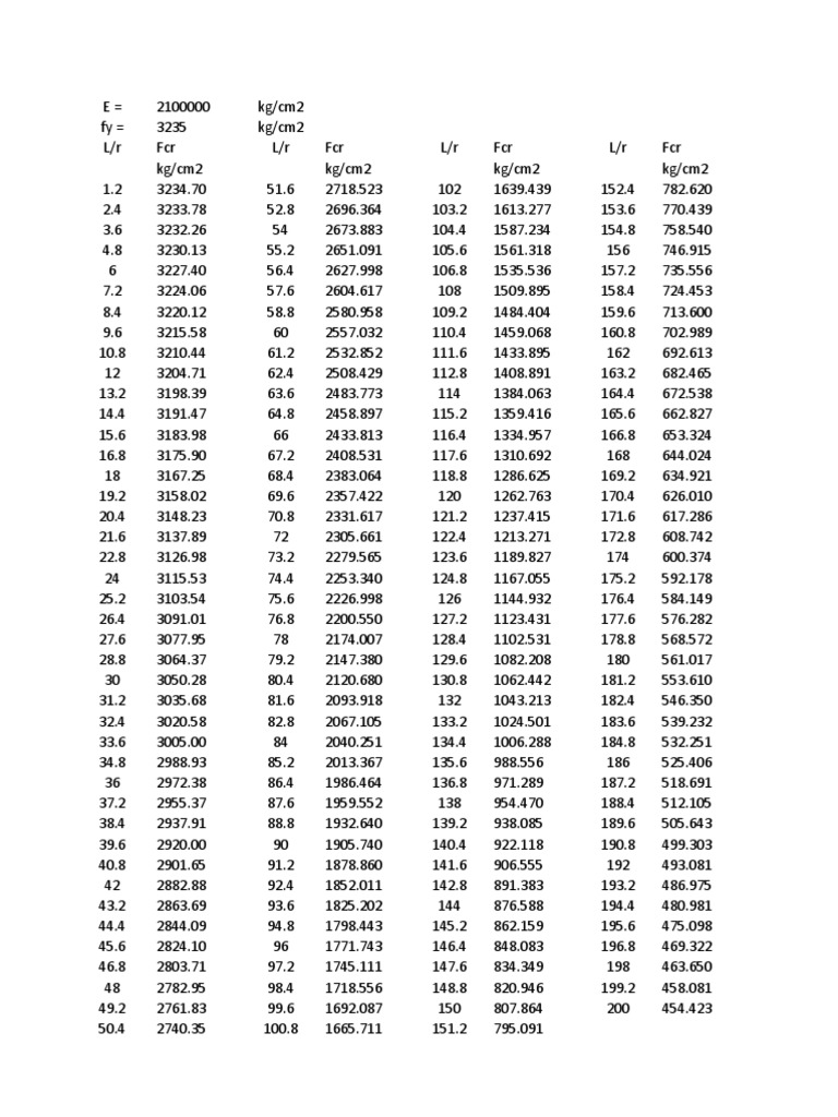 Elementos A Compresión | PDF