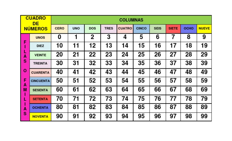 Cuadro de Números | PDF