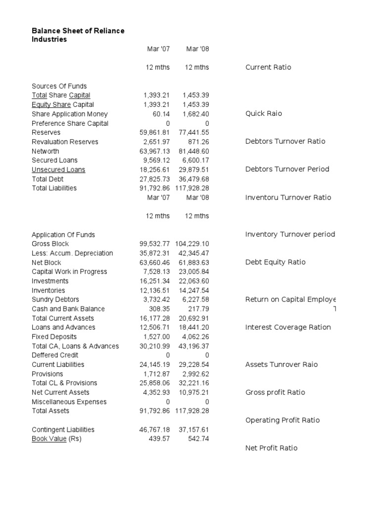 Balance Sheet of Reliance Industries | PDF