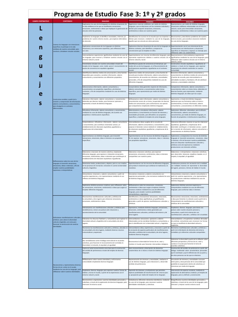 Progresiones de Aprendizaje - FASES 3. 4. 5. 1o A 6o | PDF | Las ...