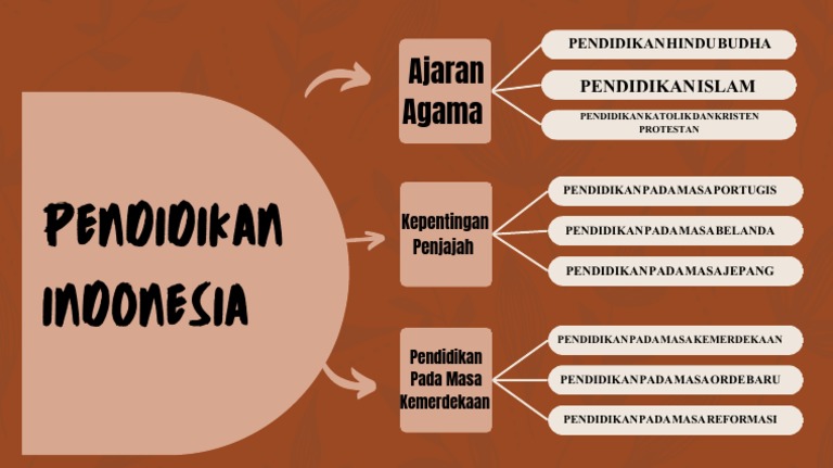 Mind Mapping (Pendidikan Indonesia) | PDF