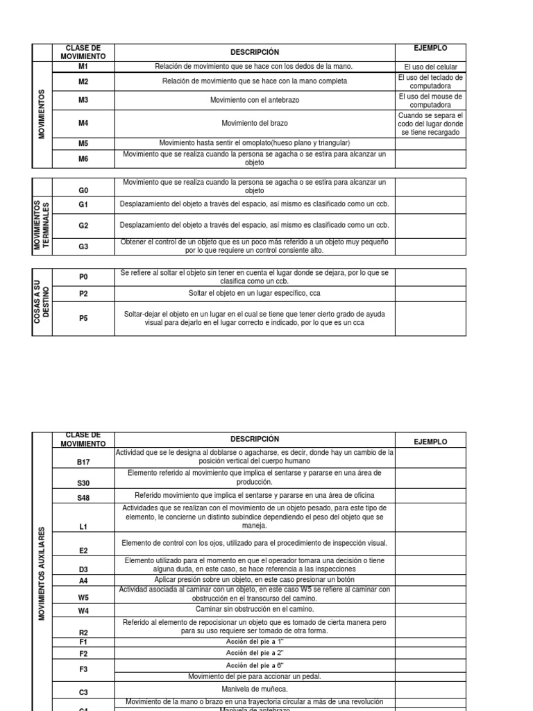 Tablas de Modapts | PDF | Mano