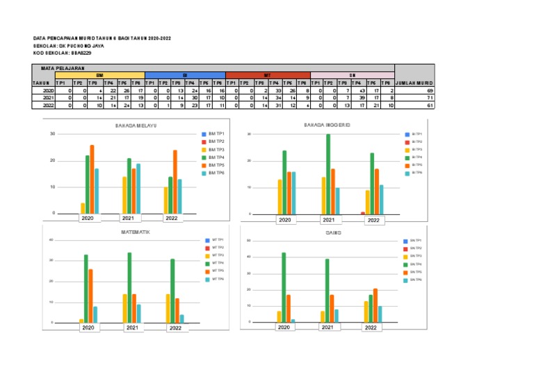 DATA ANALISIS PBD TAHUN 6 2020-2022.xlsx - Google Sheets | PDF