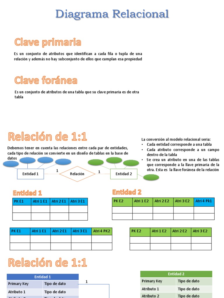 Diagrama Relacional A Tablas | PDF | Informática | Modelo relacional