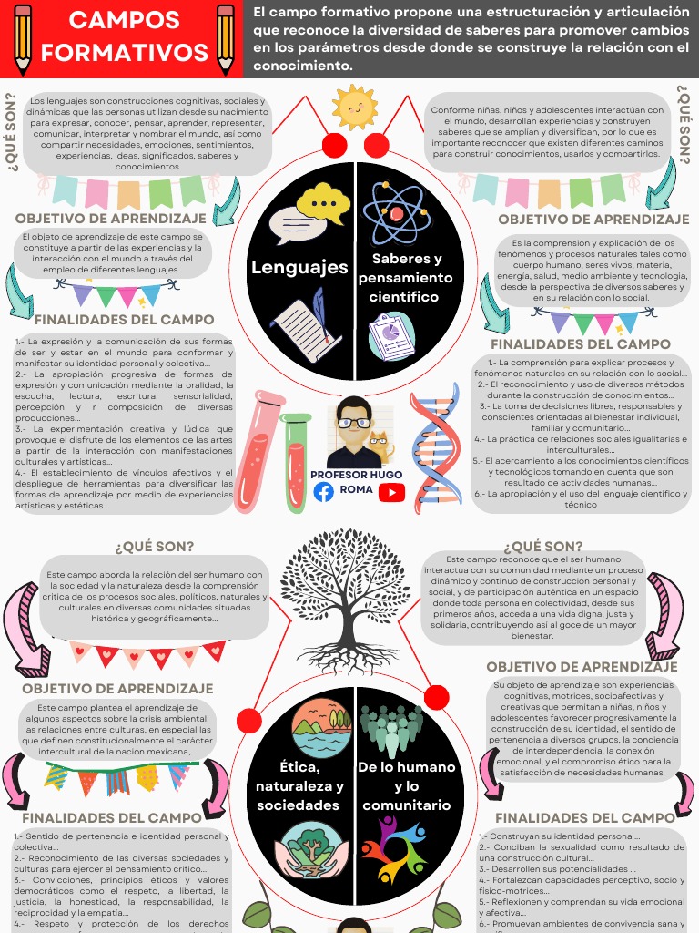 Mapa Mental CAMPOS FORMATIVOS | PDF | Aprendizaje | Conocimiento