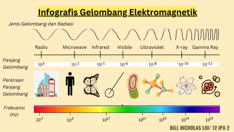 F.1.4 Infografis Gelombang Elektromagnetik | PDF