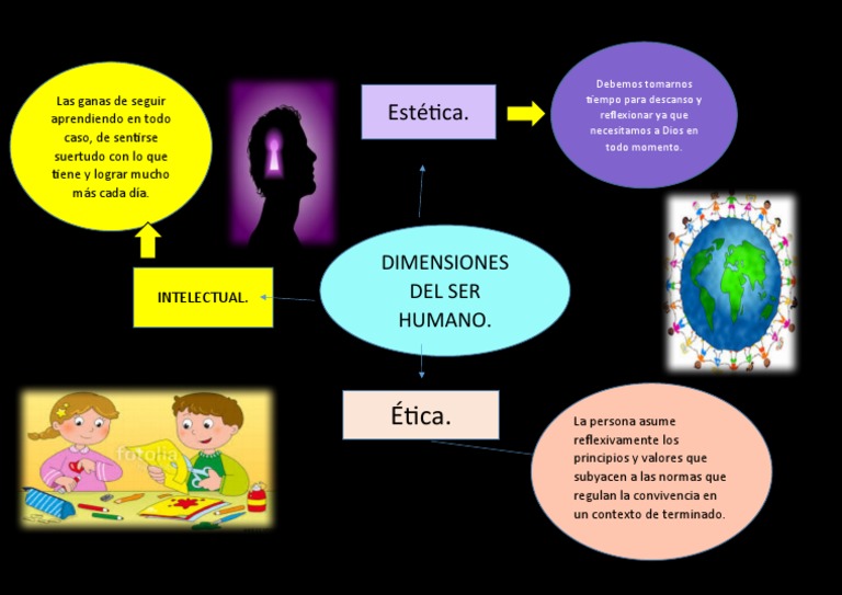 Mapa Mental Dimensiones Del Ser Humano | PDF