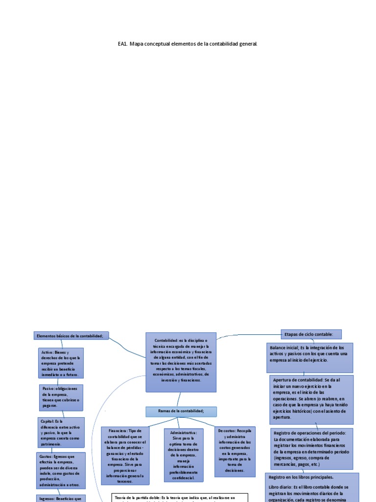 EA1. Mapa Conceptual Elementos de La Contabilidad General | PDF | Contabilidad | Ciencias económicas