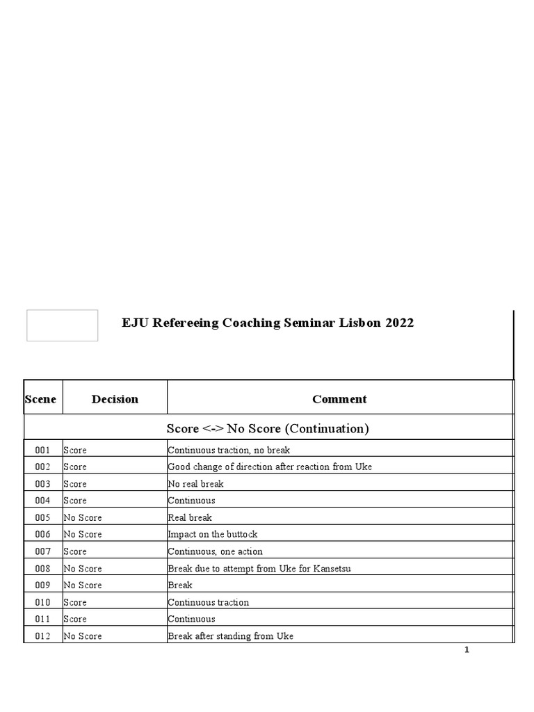 EJU Referee Seminar 2022 Results Final 1664822 | PDF | Judo | Combat
