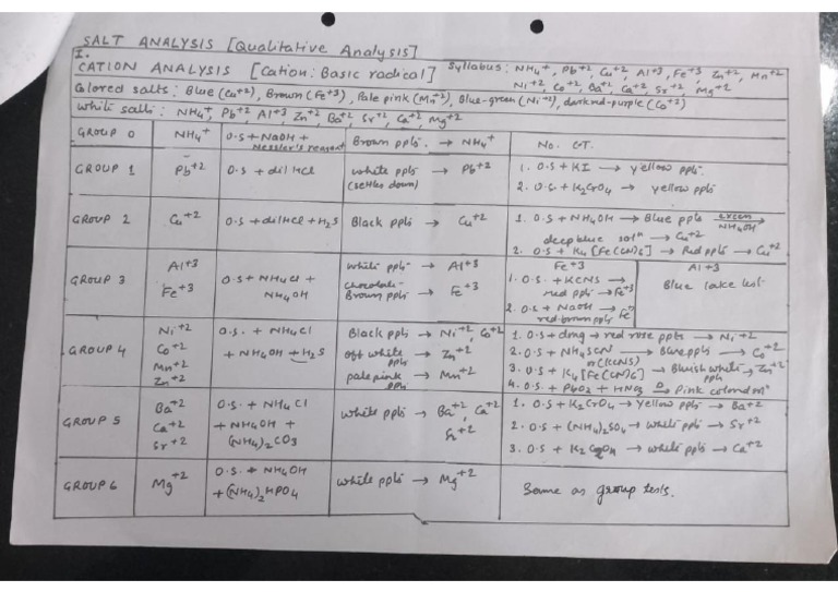 salt analysis cation | PDF