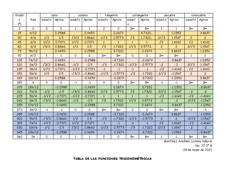 Tabla de Las Funciones Trigonométricas | PDF