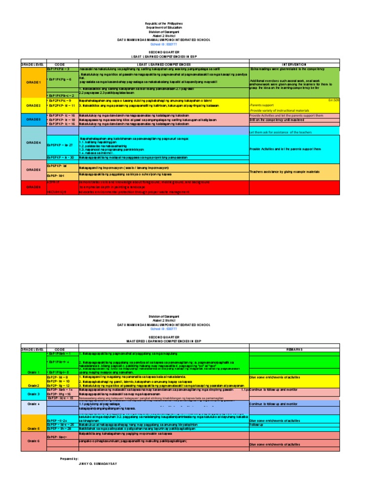 Dmmis - Least - Mastered-Lc-Jinky S Esp 22-23 | PDF