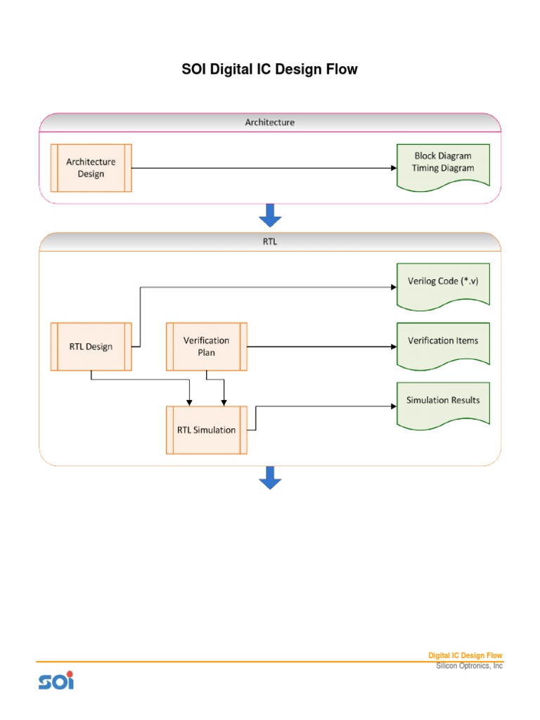 Digital IC Design Flow Overview | PDF | Field Programmable Gate Array ...