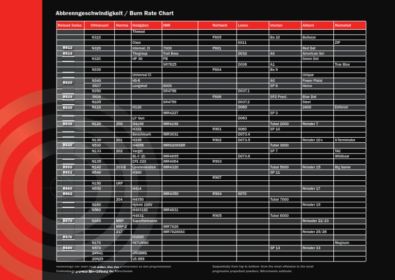 Burnrate Chart DT | PDF | Ballistics | Firearms