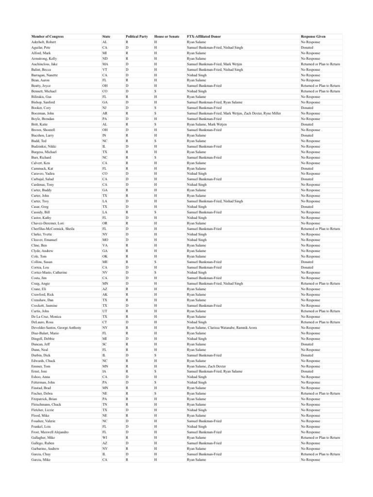 FTX Executives Contributions To Members of Congress Campaigns 2022 ...