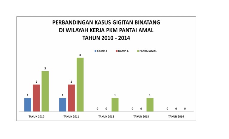 Grafik Penyakit Tahun 2010-2014 | PDF