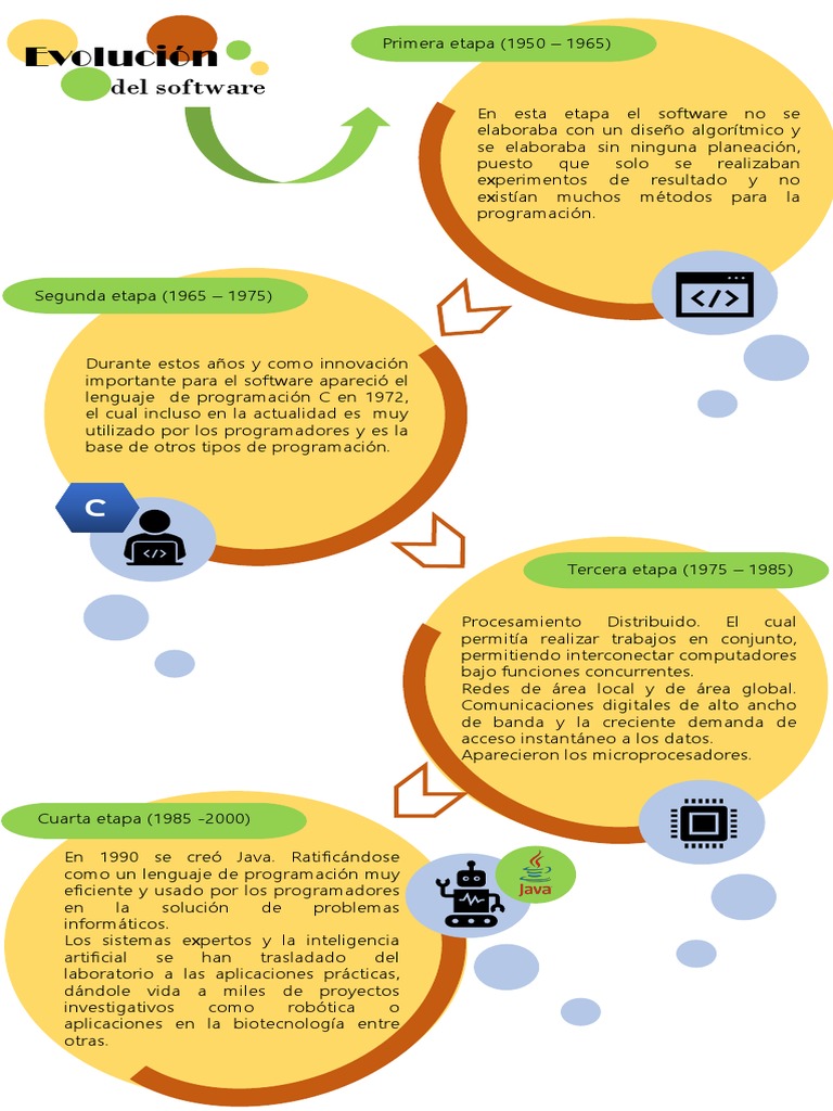 Linea de Tiempo de La Evolucion Del Software | PDF