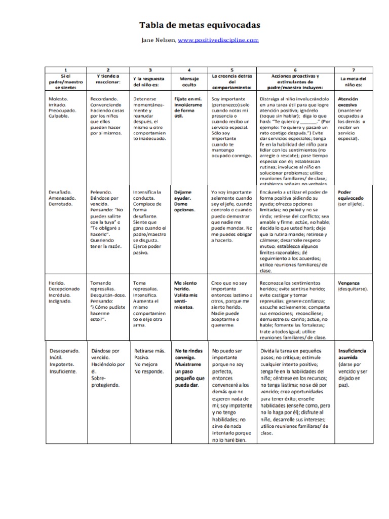 Tabla 2 Metas Equivocadas | PDF