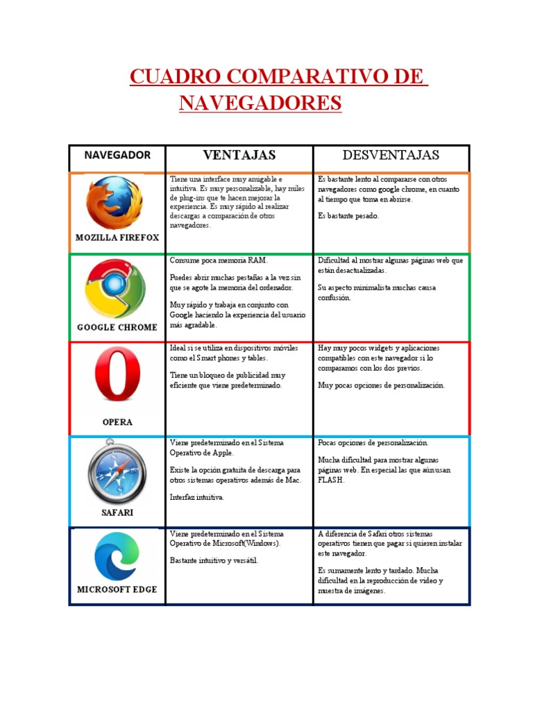 Cuadro Comparativo y Conclusion de Navegadores | PDF | Informática | Ciencias de la Computación