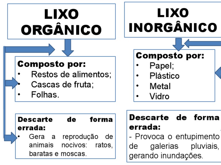 Lixo Inorgânico | PDF