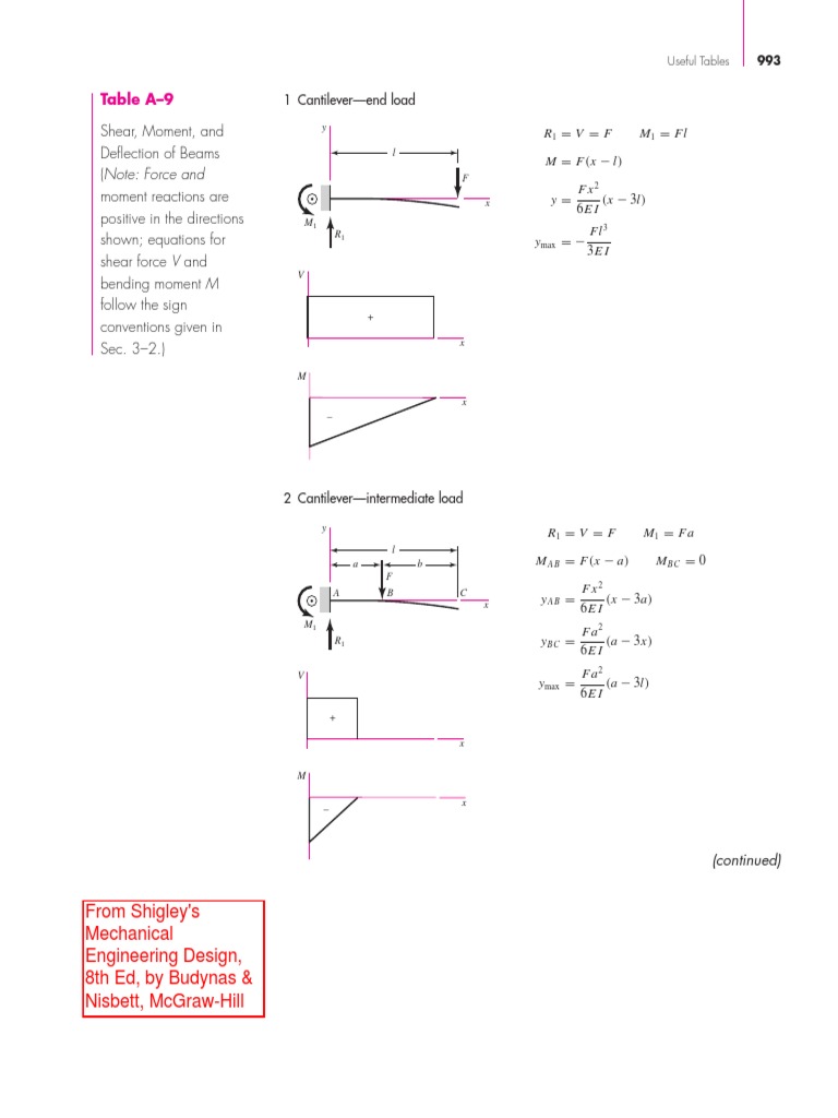 Useful Beam Equations | PDF | Bending | Beam (Structure)