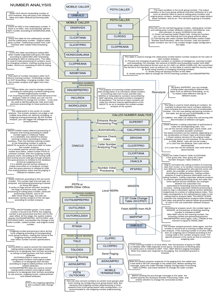 Huawei MSC Number Analysis Process | PDF | Telephone Numbering Plan ...