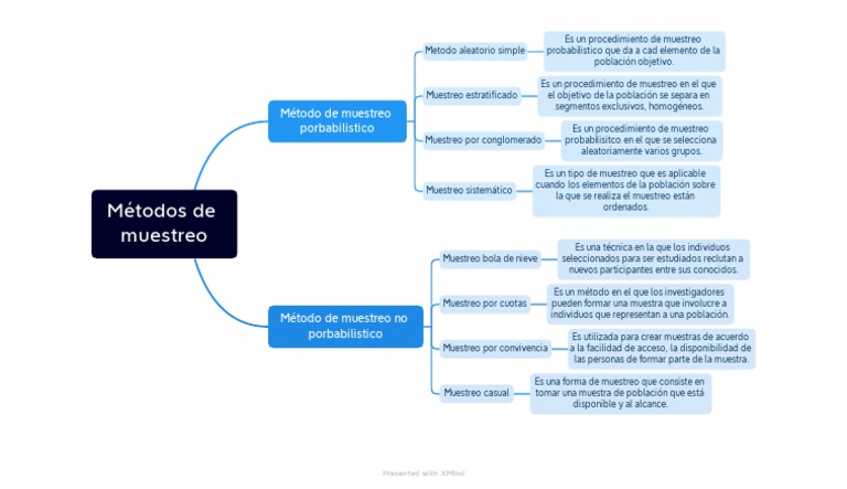 Métodos y tipos de muestreo explicados | PDF | Muestreo (Estadísticas ...
