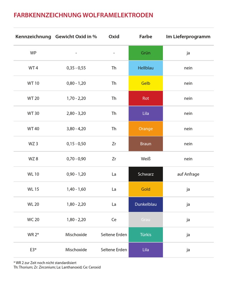 Farbkennzeichnung Wolframelektroden DE | PDF