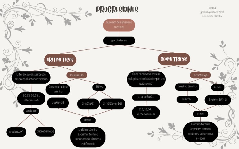 Tarea 1-Progresiones | PDF | Matemáticas | Análisis matemático