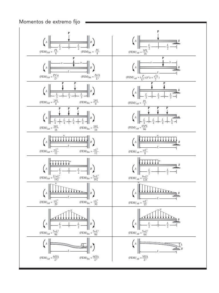 Momentos de extremo fijo: Formulas para calcular los momentos flectores ...