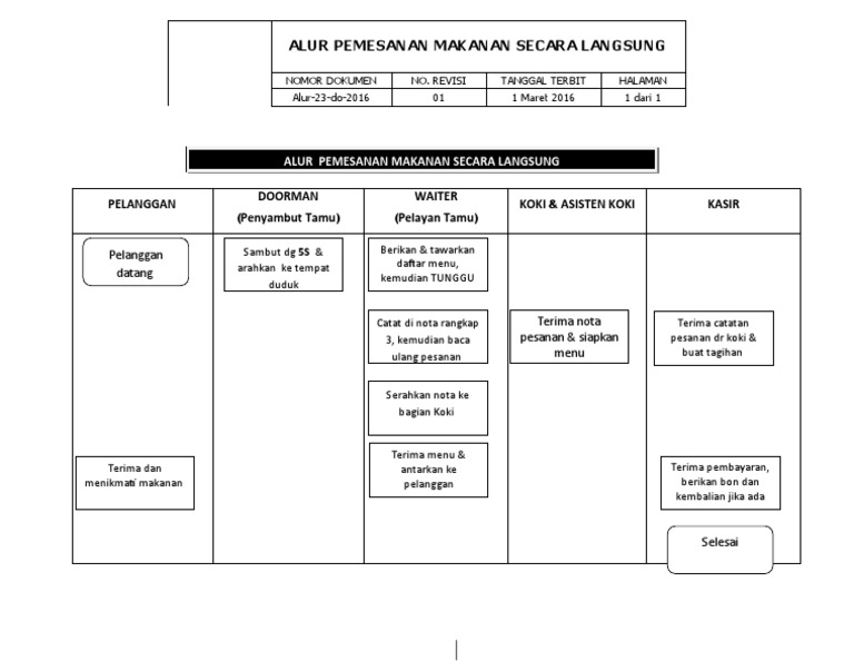 4.alur Pemesanan Makanan Secara Langsung | PDF